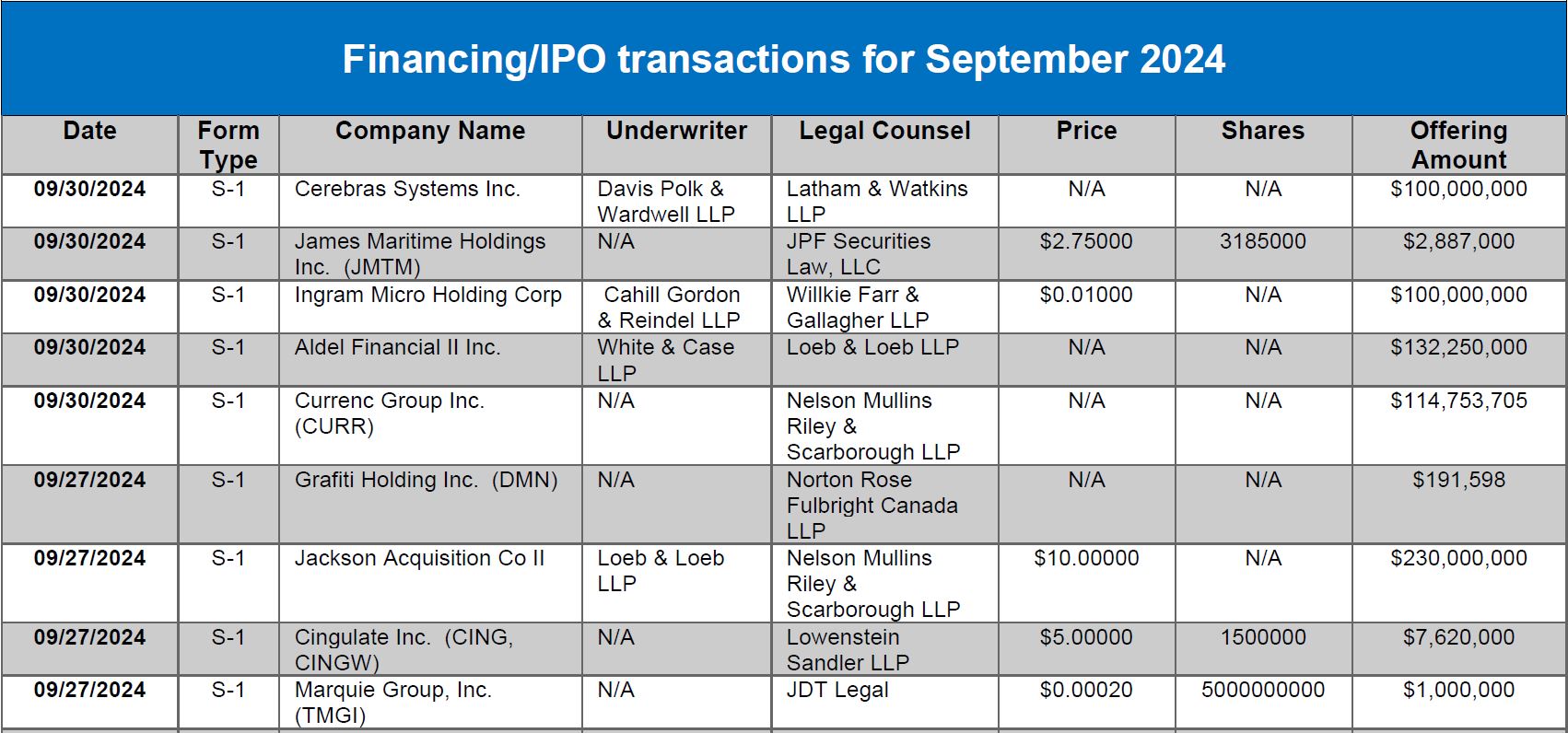 Financing/IPO Transactions – September 2024