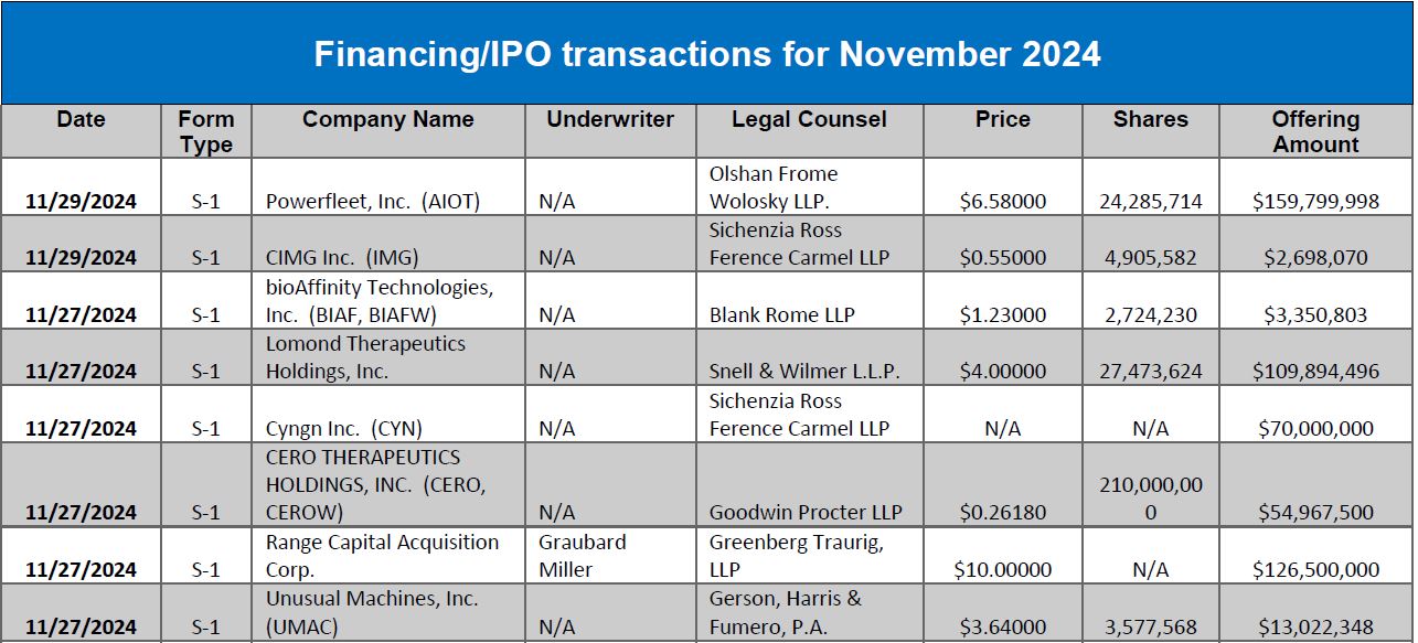 Financing/IPO Transactions – November 2024