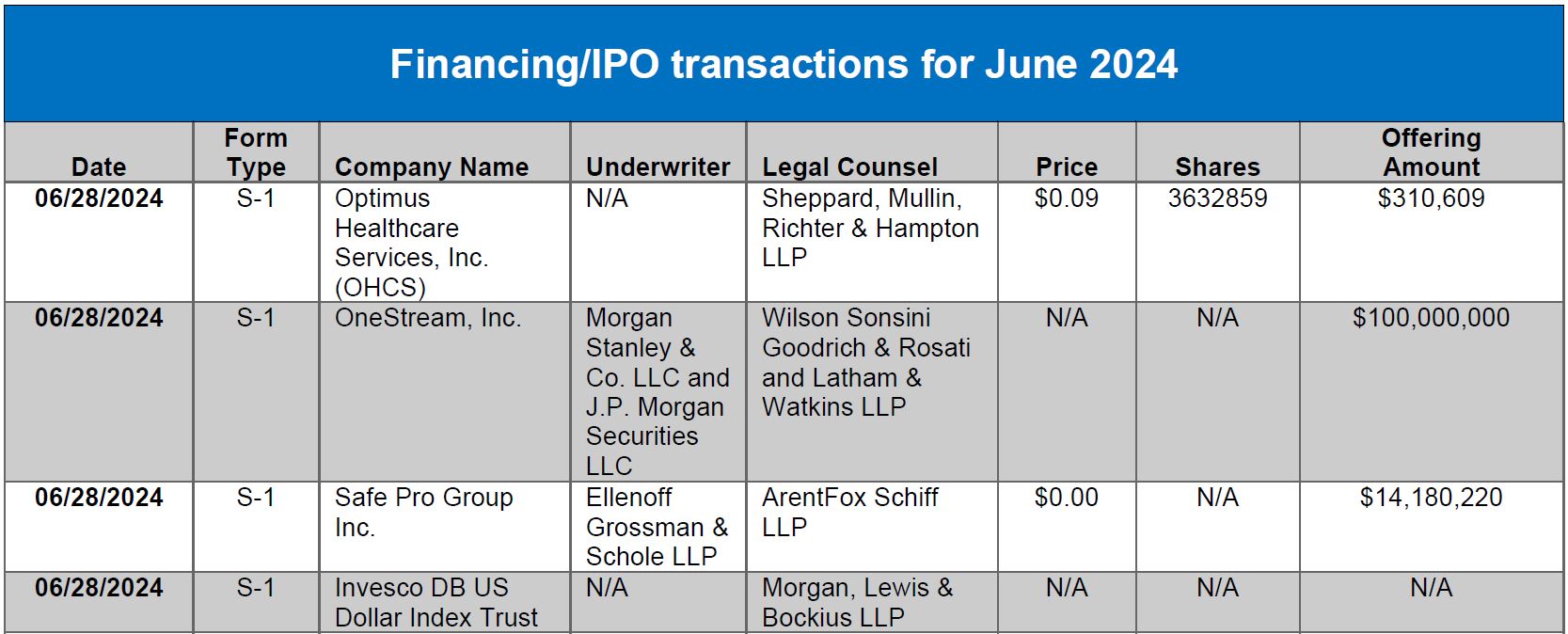 Financing/IPO Transactions – June 2024