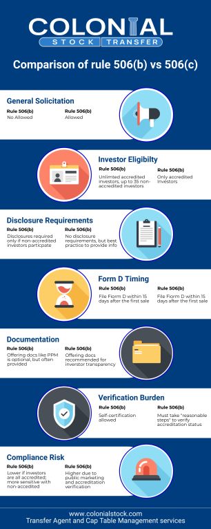 506(b) vs. 506(c): Differences for Private Offerings Under Regulation D